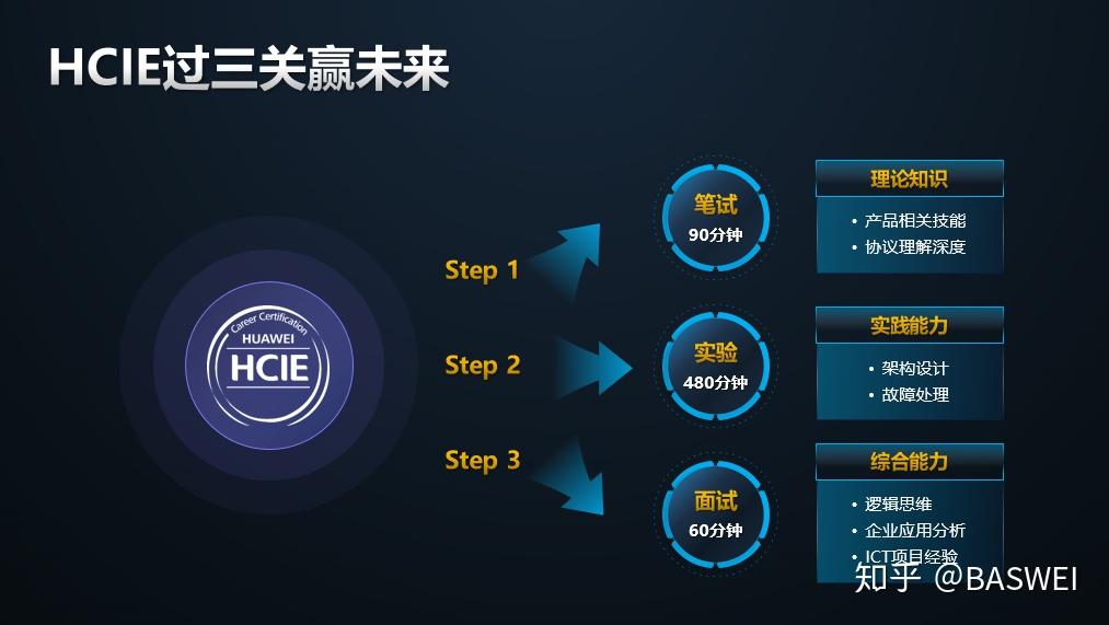 什么是华为认证？什么是HCIE。 - 知乎