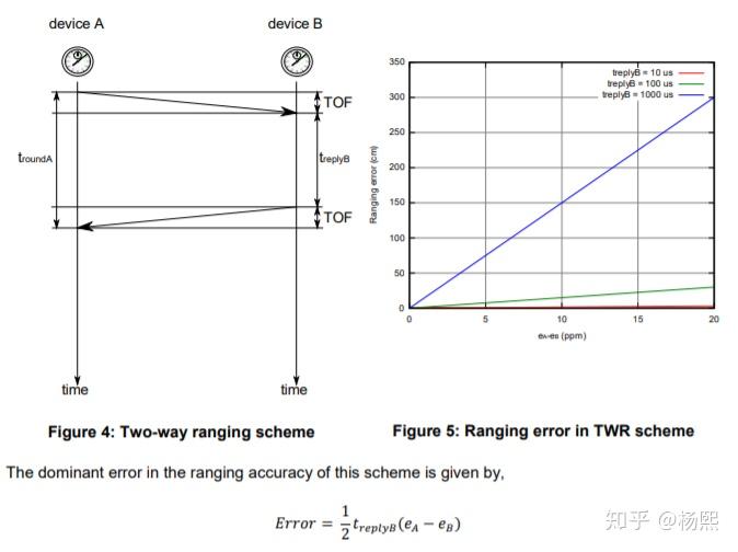Decawave UWB TWR 测距原理及误差分析 - 知乎