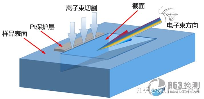 设备上新丨聚焦离子束（FIB） 揭秘材料与器件的微结构 - 知乎
