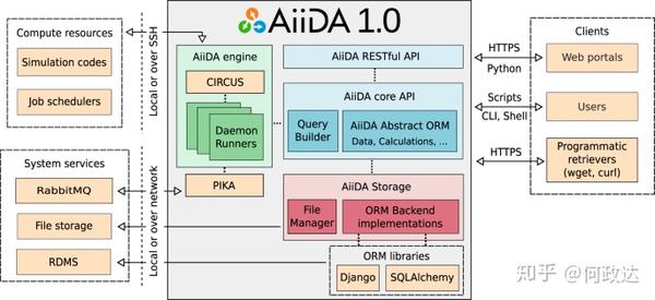 Aiida系列[2] - Aiida的基本框架 - 知乎