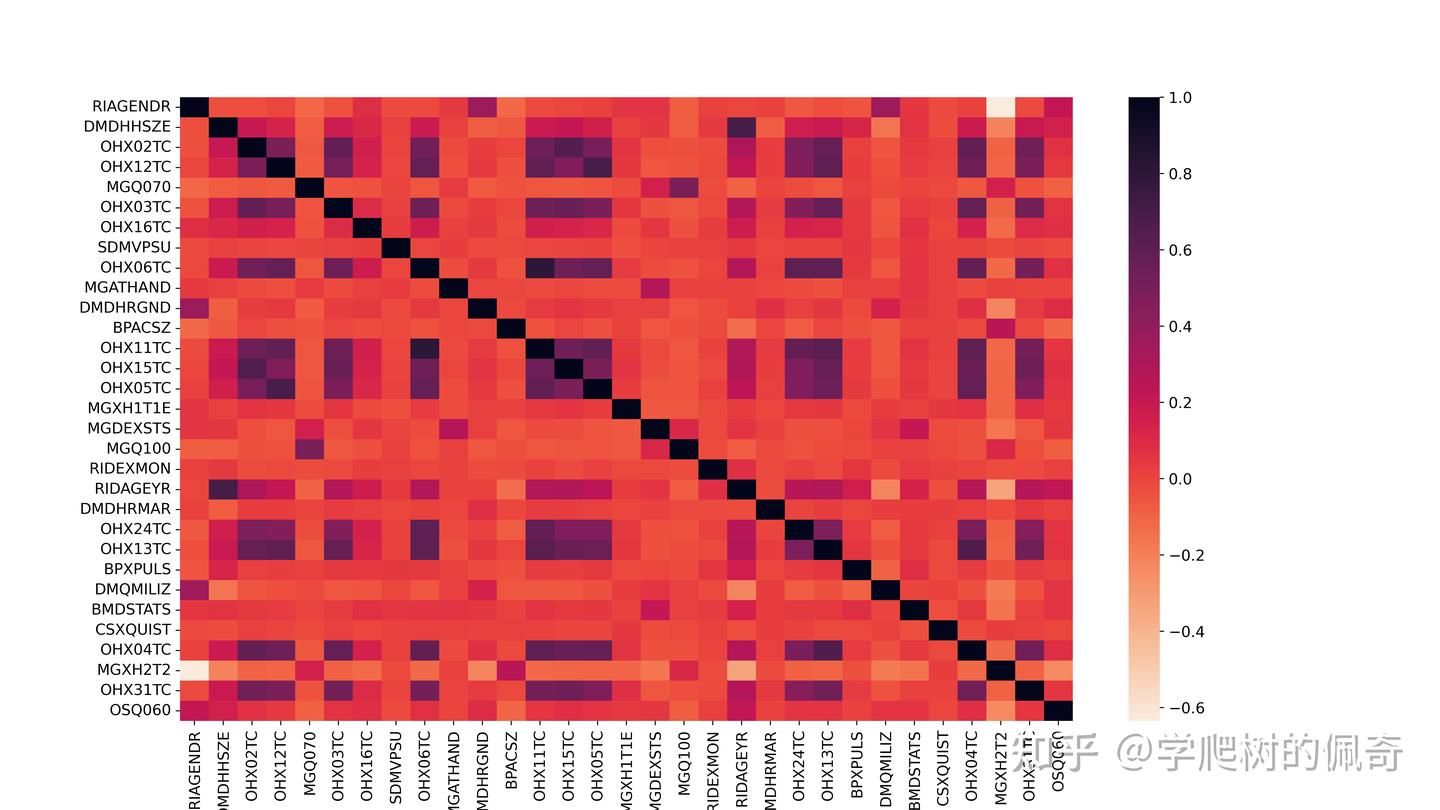 NHANES数据库练手DAY13(骨质疏松的危险因素) - 知乎