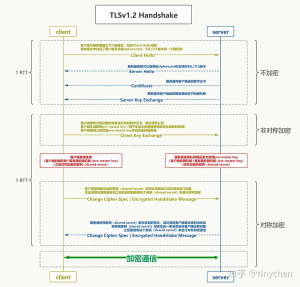 SSL/TLS、对称加密和非对称加密和TLSv1.3 - 知乎