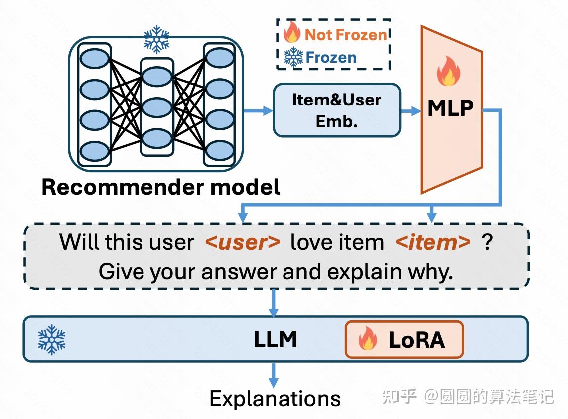 LLM推荐系统时代来了？2024大厂顶会工作总结 - 知乎