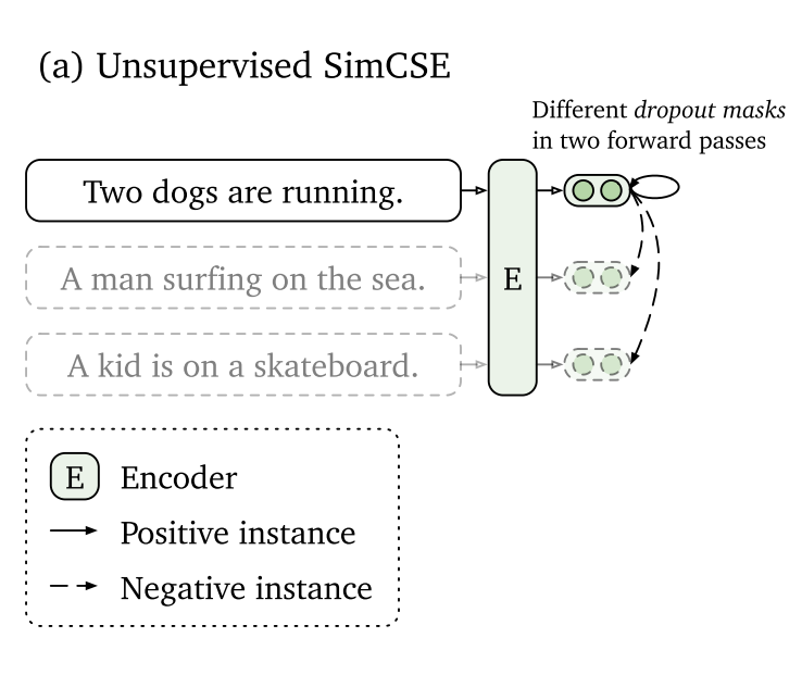 SimCSE: Simple Contrastive Learning of Sentence Embeddings - 知乎