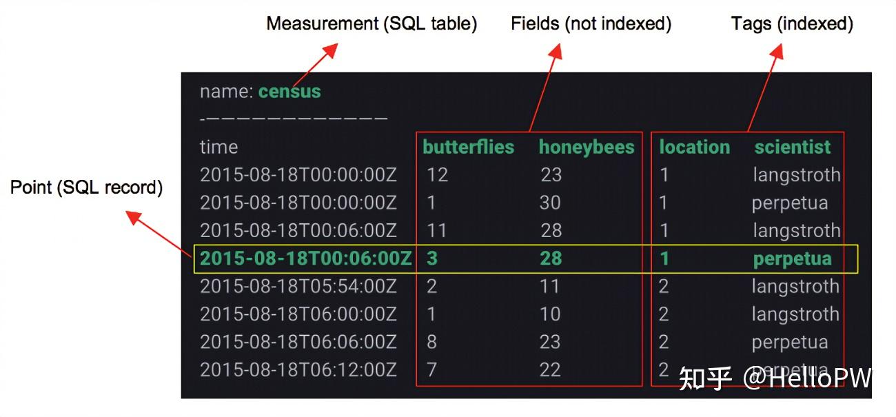 InfluxDB快速入门，及常见命令 - 知乎