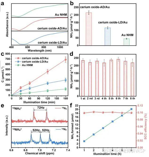 Angew. Chem. Int. Ed.：Ce2O3-AD/Au实现高SCC效率！ - 知乎