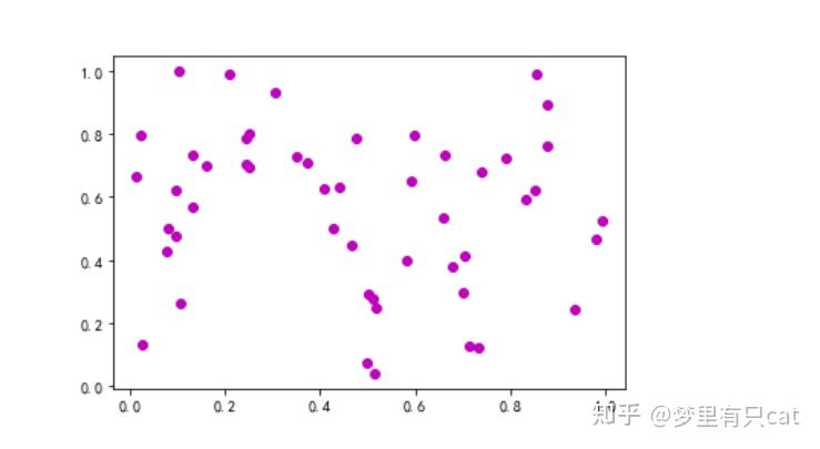 matplotlib绘制直方图，饼图，散点图，气泡图，箱型图，雷达图 - 知乎