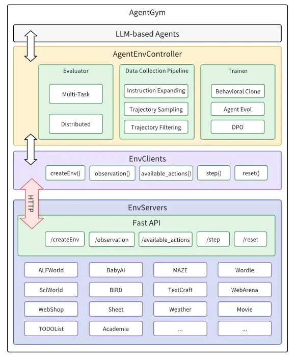 打通智能体「自我进化」全流程！复旦推出通用智能体平台AgentGym - 知乎