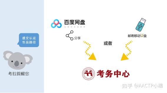 如何报考AACTP国际认证培训师（ICT）？ - 知乎