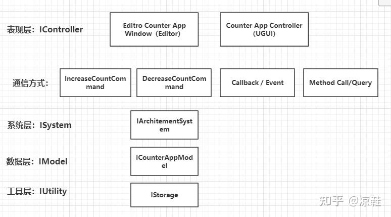 Qframework V1 0 使用指南 架构篇:11 光速实现 Editorcounterapp 和 给主程看的开发模式 知乎