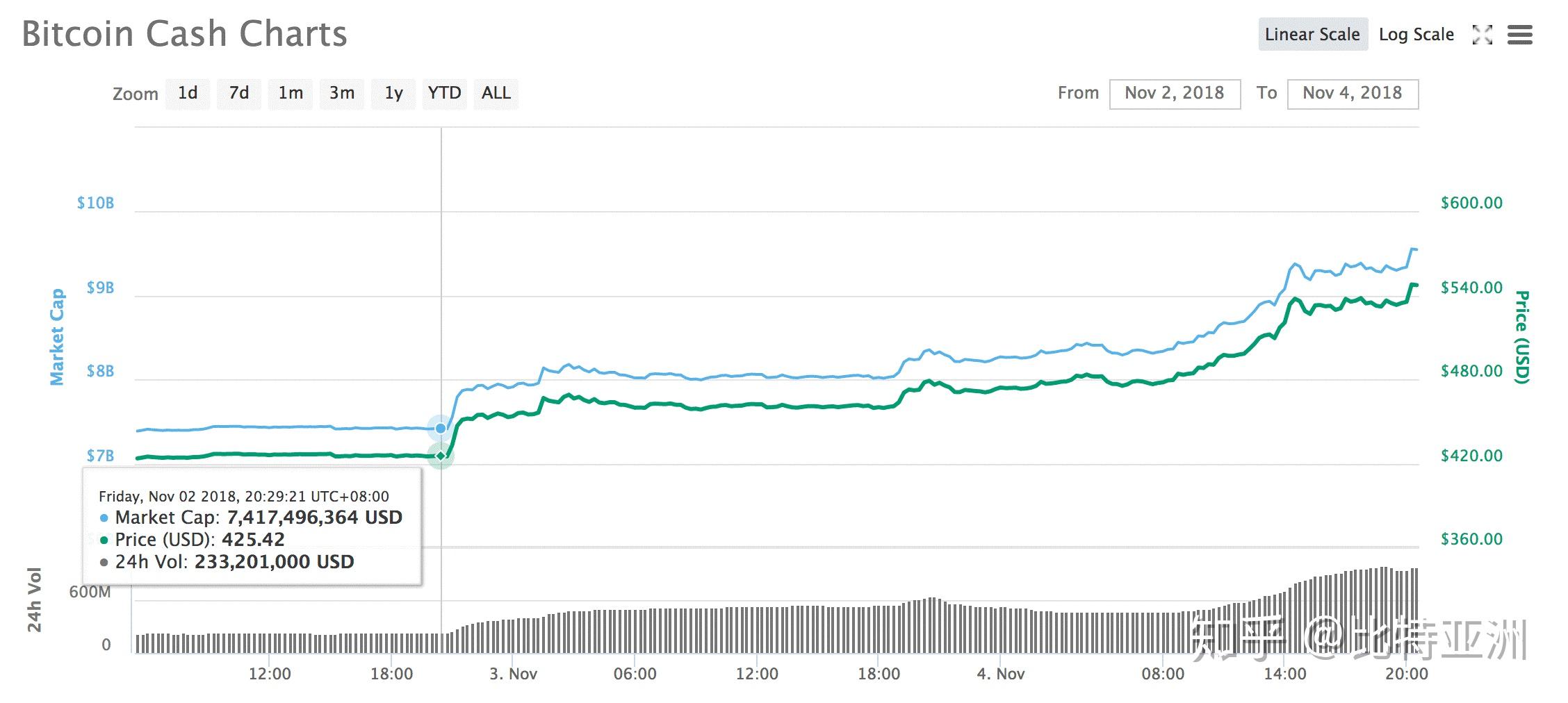 BCH大涨28%，谁是最后赢家？ - 知乎