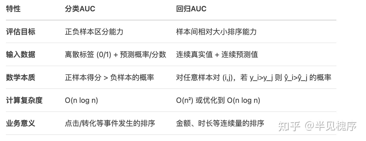 一文学懂评估指标AUC - 知乎
