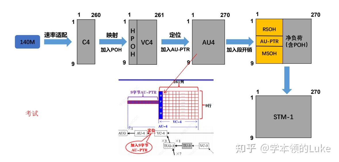SDH帧结构和复用步骤（详细版）-持续更新中 - 知乎