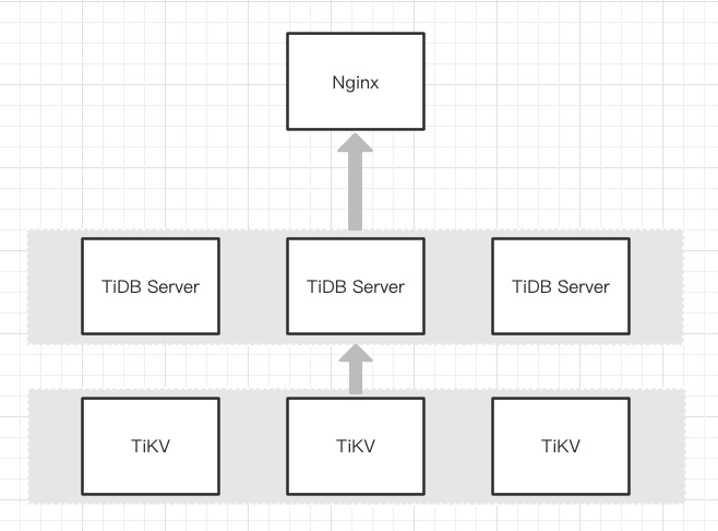 tidb server的oom问题优化探索 - 知乎