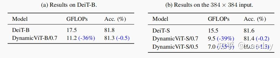 【NeurIPS2021】DynamicViT: Efficient Vision Transformers with Dynamic Token Sparsification - 知乎