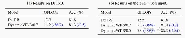 【NeurIPS2021】DynamicViT: Efficient Vision Transformers with Dynamic Token Sparsification - 知乎