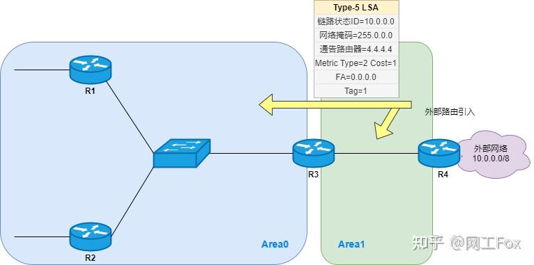 图解 OSPF ：什么是 LSA ? - 知乎