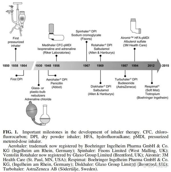 一文通读pMDI（压力定量吸入器）演变历程 - 知乎