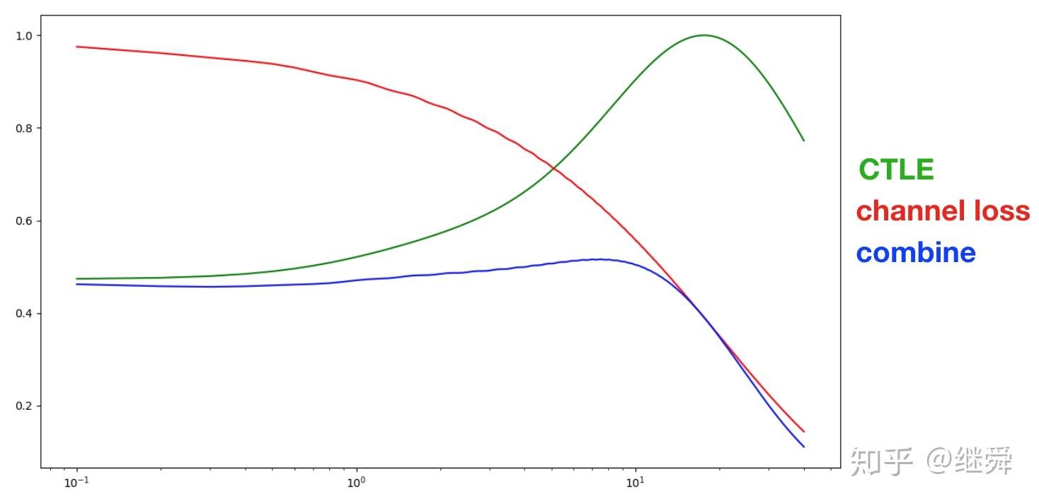 CTLE的数学理解 - 知乎