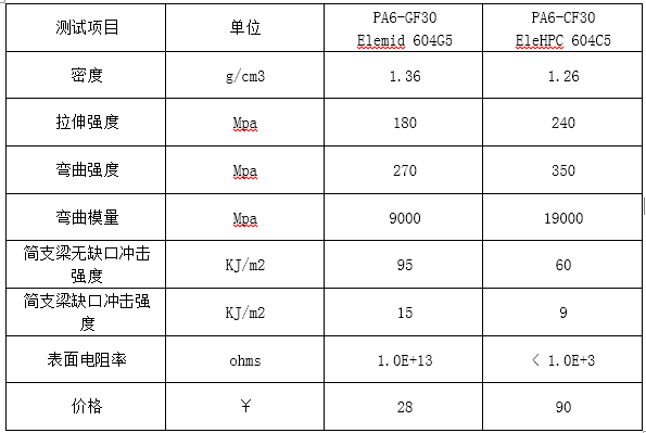 PA6-GF30/CF30的性能差异 - 知乎
