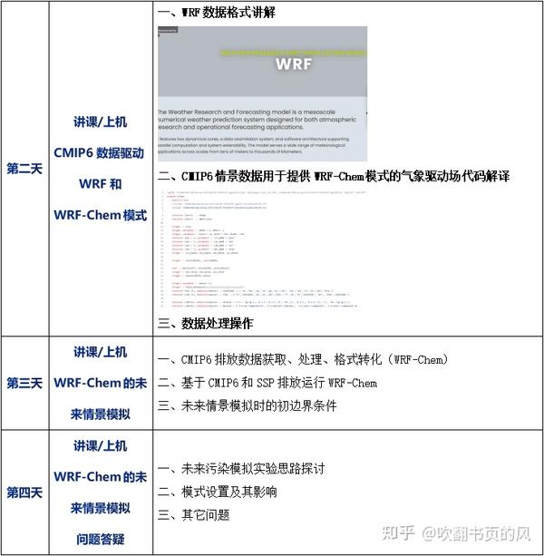 大气科学系列：Python人工智能气象、大气污染扩散Calpuff模型、WRF/Chem模式、未来大气污染变化模拟 - 知乎