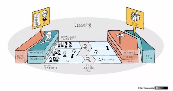 LeSS is More - 大规模敏捷开发框架LeSS实践（一） - 知乎