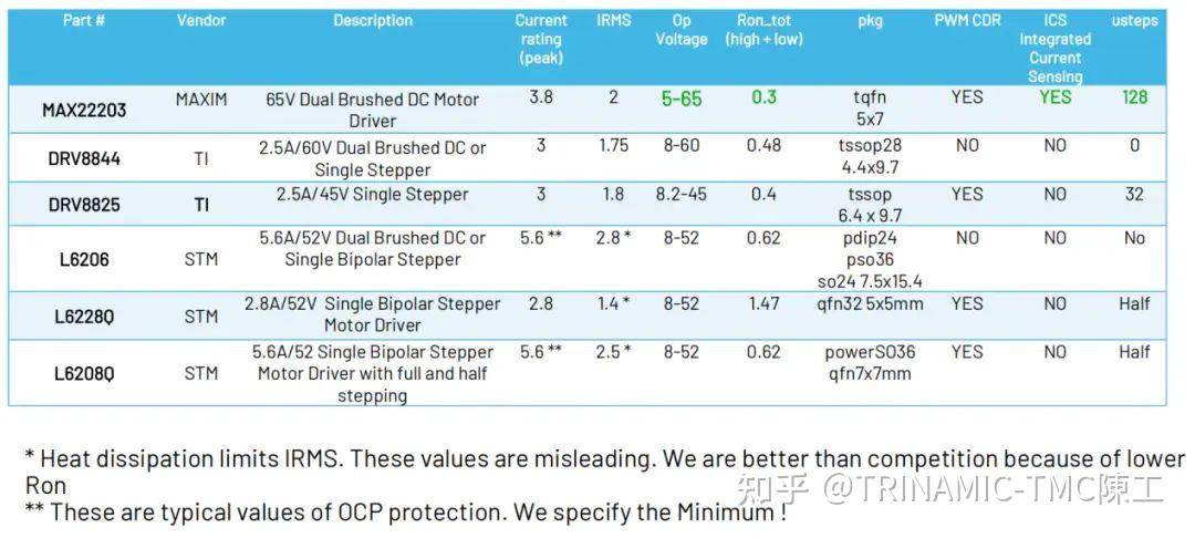王者归来！您可能不知道的ADI Trinamic（L-Maxim）产品 - 知乎