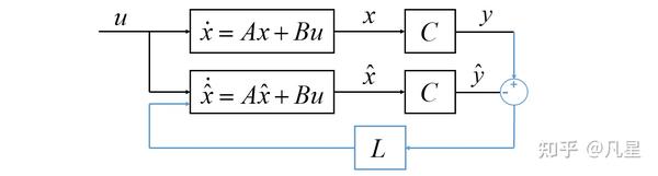 【现代控制理论】状态观测器——龙伯格观测器（Luenberger observer） - 知乎