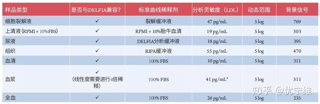 高灵敏度荧光ELISA——带您认识DELFIA技术！ - 知乎