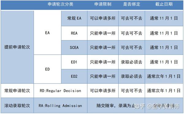 美国本科申请 | 你知道EA、ED、RD的区别吗？这些申请轮次又该如何选择呢？一起来看看吧~ - 知乎