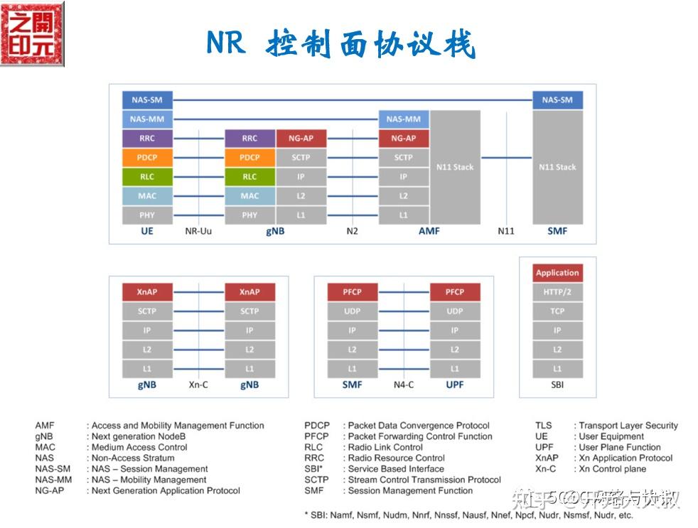 NR典型协议栈和拓扑汇总（福利！请收藏） - 知乎