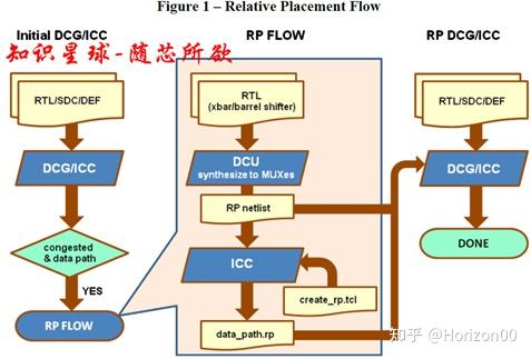 机器学习在IC设计/EDA中的应用（三）：Placement及Relative Placement - 知乎