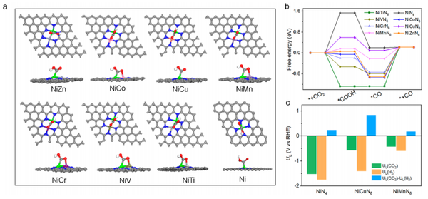 Ni-Cu双原子催化CO2RR（DFT筛选+实验验证+DFT分析） - 知乎