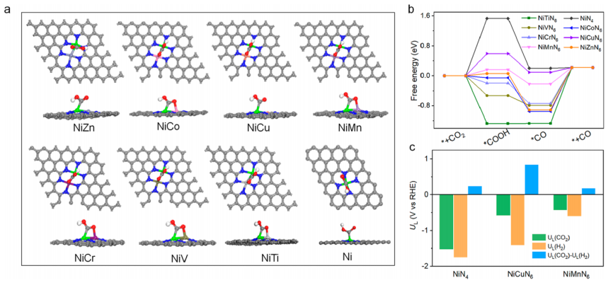 Ni-Cu双原子催化CO2RR（DFT筛选+实验验证+DFT分析） - 知乎