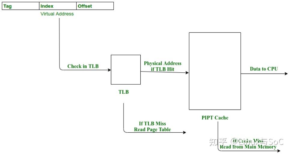 CPU CACHE的VIPT与PIPT的工作原理 - 知乎