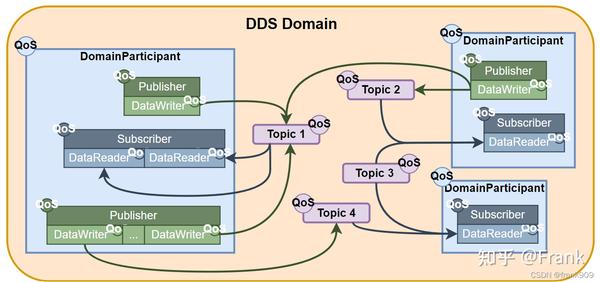 通信中间件 Fast DDS 基础概念简述与通信示例 - 知乎