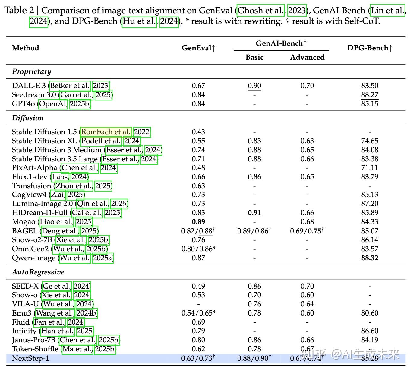 自回归新王登基！NextStep-1强势登场，图像生成SOTA达成！高保真+强编辑，太能打了！ - 知乎