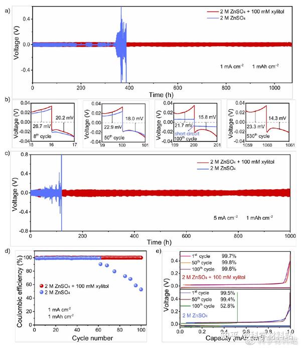 浙师大胡勇教授、谢斌斌副研究员Angew：基于氢键定向重构的木糖醇添加剂用于调控锌离子迁移和稳定锌负极 - 知乎