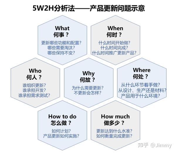 5W2H分析法 - 知乎