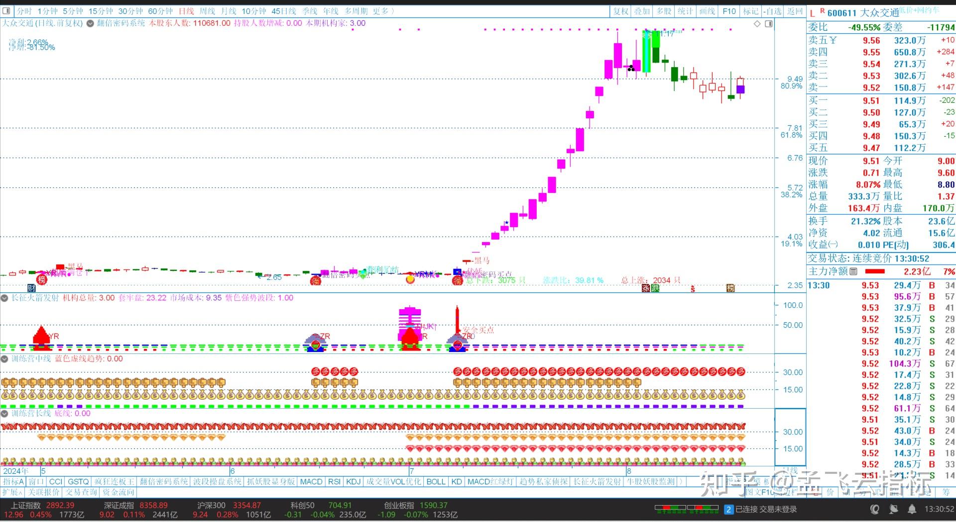 OBV+MACD彩色副图指标，通达信炒股指标源代码免费分享 - 知乎