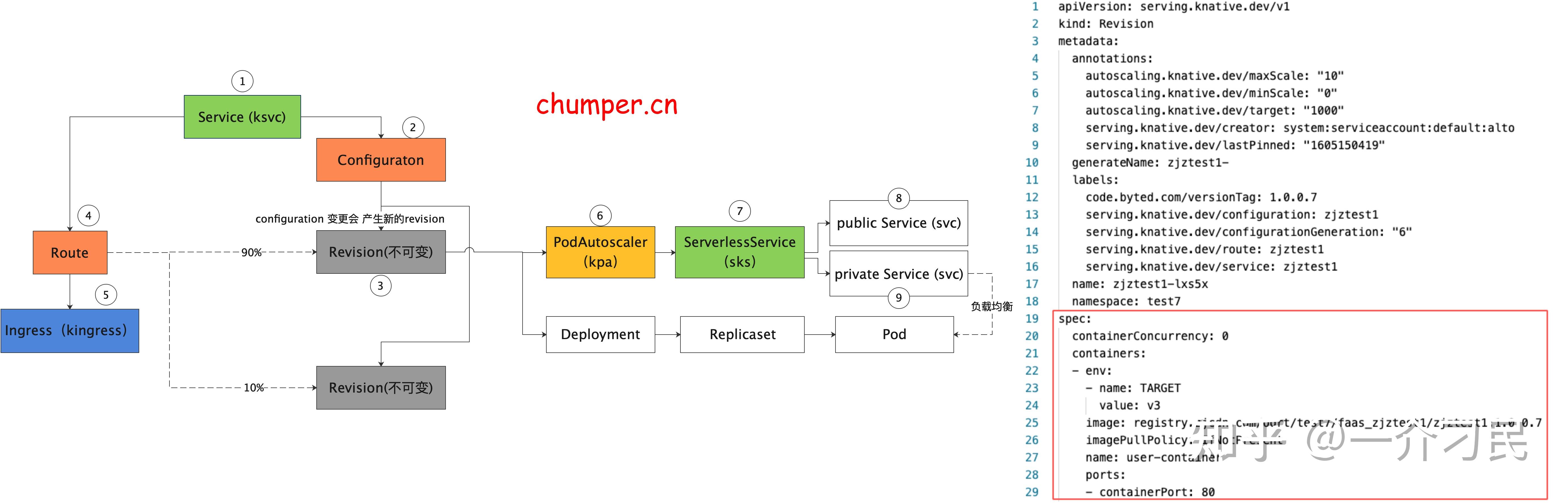 【Knative系列】看完这篇还不懂 Knative Serving，你来打我~(史上最详细) - 知乎