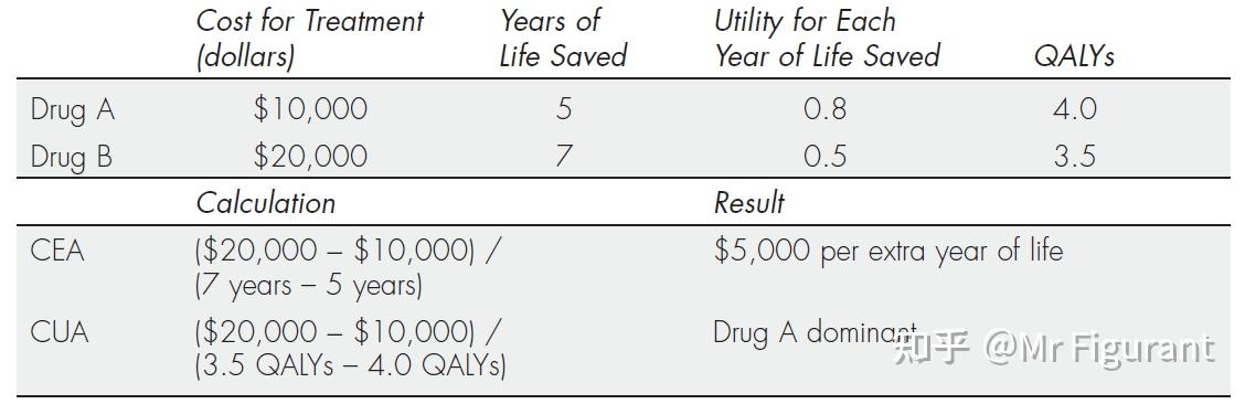 药物经济02：成本效用分析 - 知乎