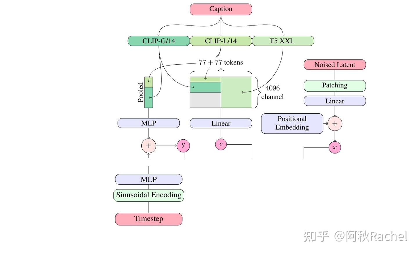 Diffusion可控生成--DiT & Stable Diffusion 3 - 知乎