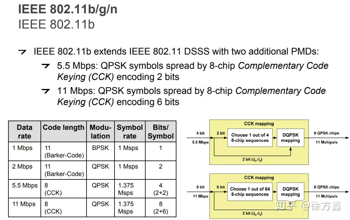 802.11协议精读31：IEEE 802.11a/b - 知乎