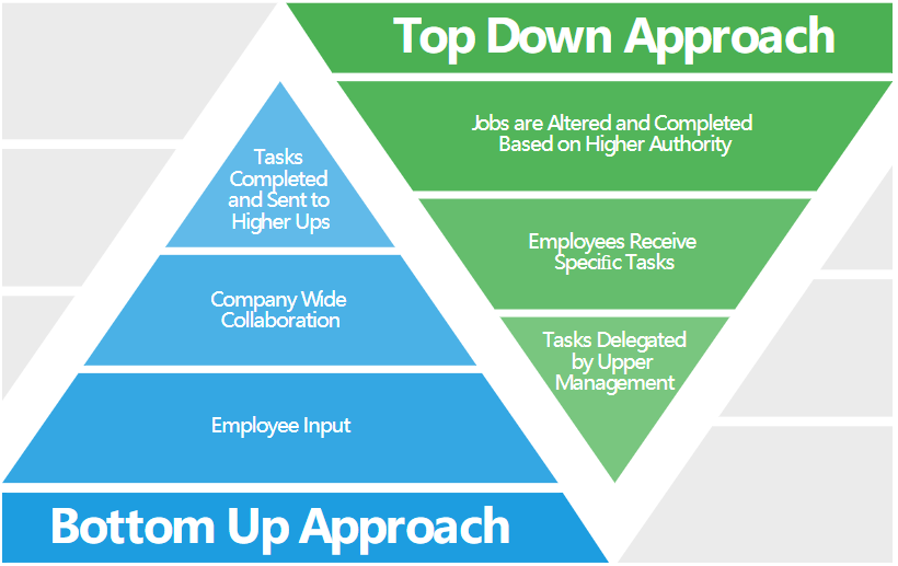 Top-down and Bottom-up - 知乎