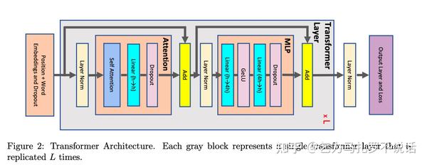 【transformer 基础系列】模型参数量 知乎