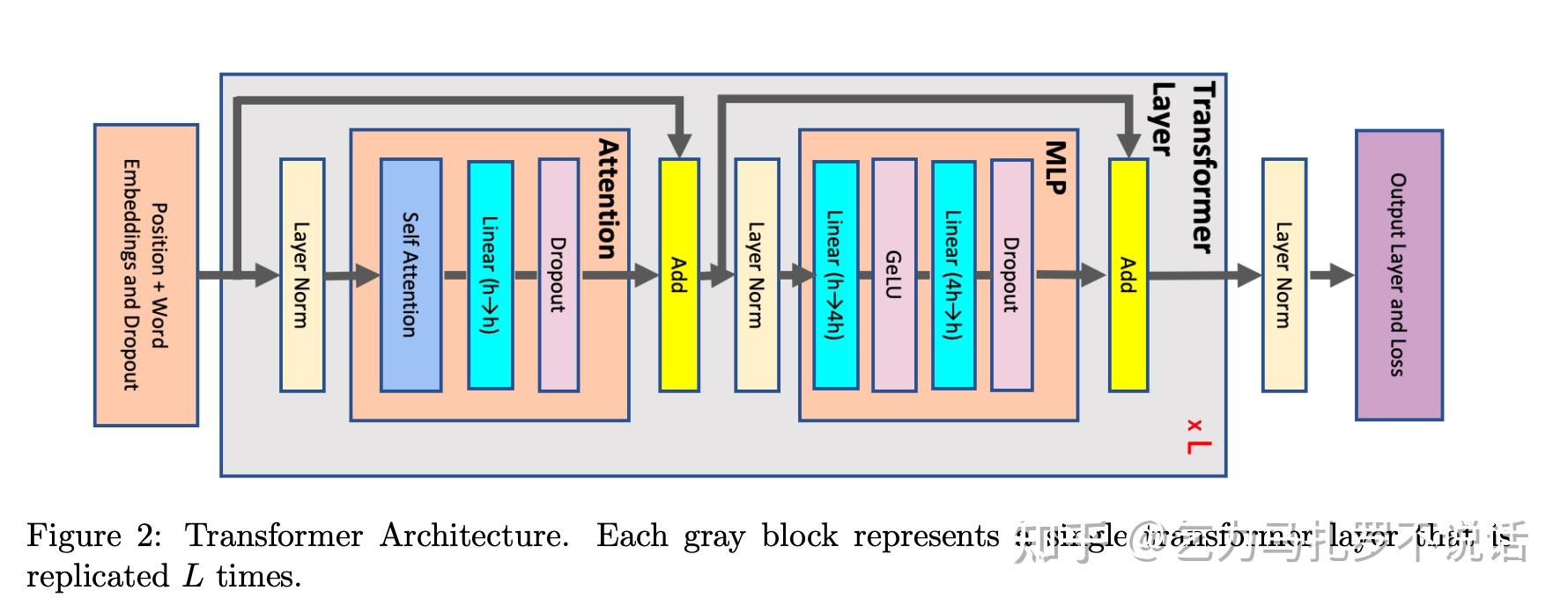 【Transformer 基础系列】模型参数量 - 知乎