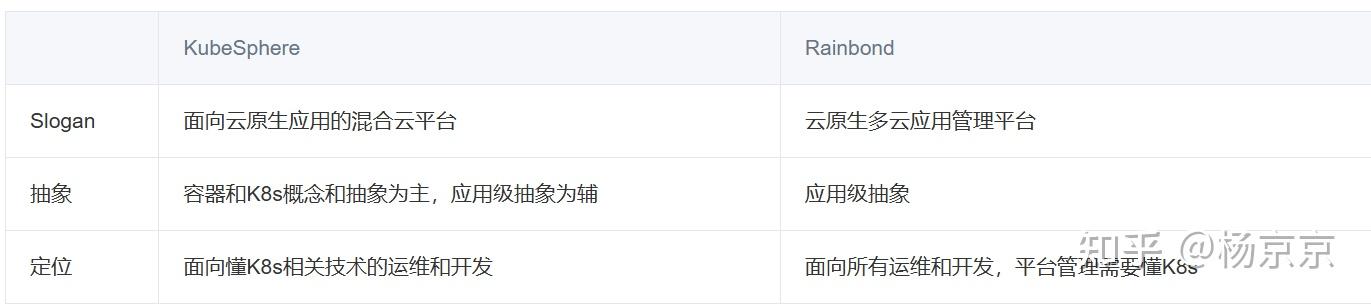 云原生平台 KubeSphere 与 Rainbond - 知乎
