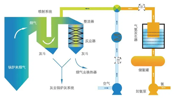 SCR脱硝技术，了解一下 - 知乎