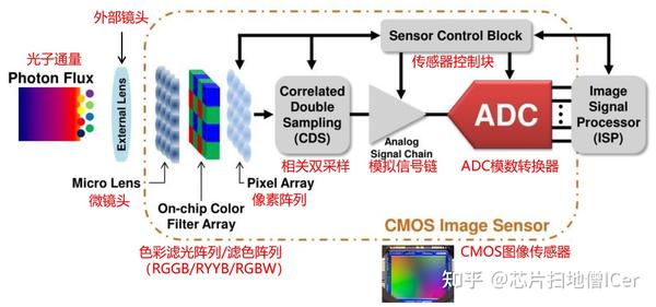 【知识分享 1--ISP】「CFA 滤色阵列」：RGGB / RYYB / RGBW 传感器谁是未来？ - 知乎